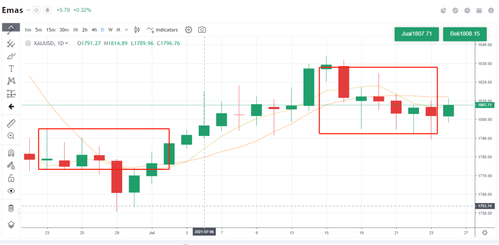 Mengenal Moving Average: Definisi, Manfaat dan Jenisnya - The Investing ID